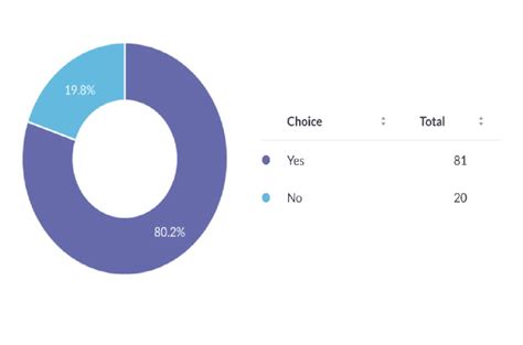 Pie Chart Representing Percentage Distribution Of Responses About Download Scientific Diagram