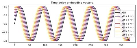 Nonlinear Time Series Analysis — Time Series Analysis With Python