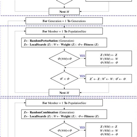 The Flowchart Of The Hybrid Metaheuristic Method Tab 1 The Grouped