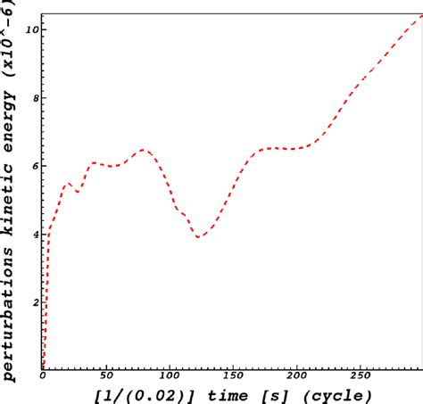 Time Variation Of Plasma Density ρ ρ 0 Download Scientific Diagram