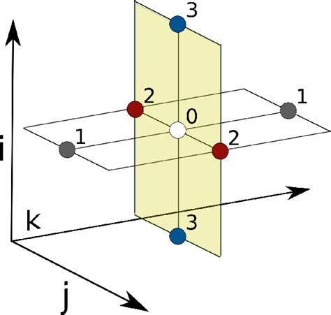 7 Point Stencil Operator Download Scientific Diagram