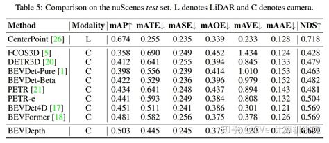旷视提出bevdepth：获取可靠深度以进行多视图 3d 目标检测 知乎