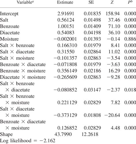 Regression Coefficients For Weibull Model From Mini Tab Download