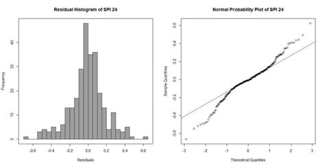 The Histogram Left Column And Normal Probability Plot Right Column Download Scientific