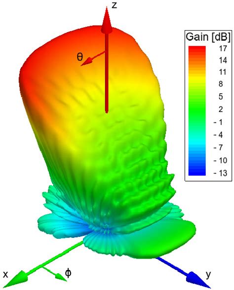 Figure 5 From Generation Of A Cosecant Squared Radiation Pattern With A Superstrate Like Leaky