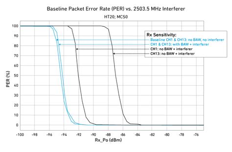 enabling coexistence strategies for addressing wi fi interference qorvo