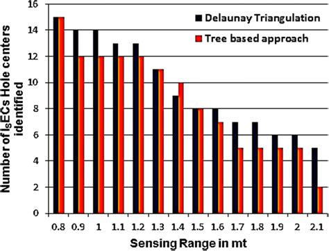 Comparison Of Delaunay And Advanced Delaunay Approach In Fixing Of