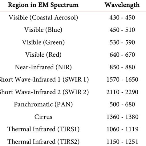 Spectral Band Details Of Landsat 8 Oli Tirs Download Scientific Diagram