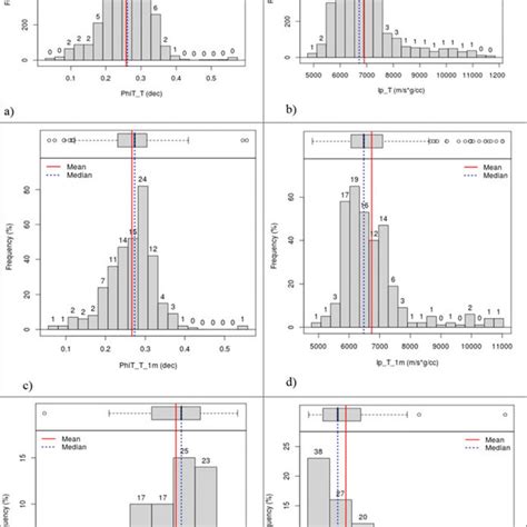 Histograms And Boxplots For Phit And Ip At Well Log Scale A B At