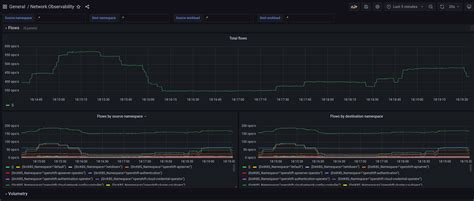 Check Out The New Network Observability Support In Openshift 4 12