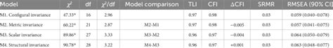 Testing For Factorial Invariance Of Arsscv Across Gender N 569