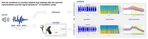 How Do Variations In Cochlear Implant Map Settings Alter The Spectral
