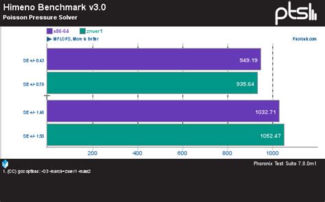Gcc 80 Vs Llvm Clang 60 On Amd Epyc Phoronix