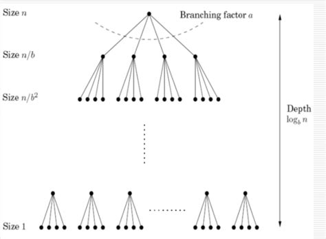 Masters Theorem Strassens Matrix Multiplication And Kth Order Statistics Kishore Kumar