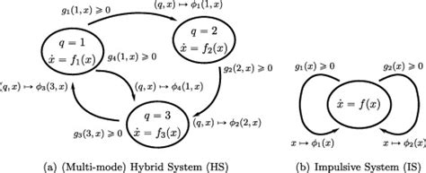 Deterministic Hybrid Systems Dhs Download Scientific Diagram