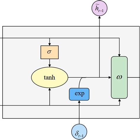 Illustration Of The Fusion Layer With Residual For Merging Information