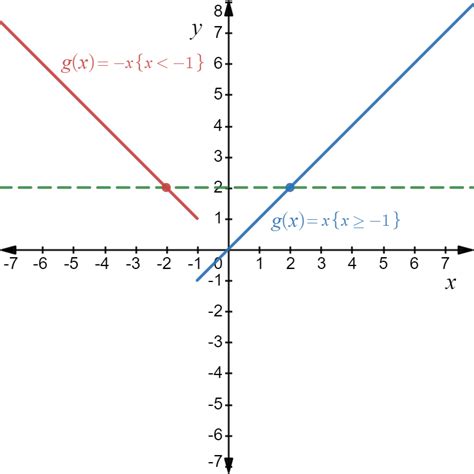 for given of the piecewise defined function determine whet quizlet