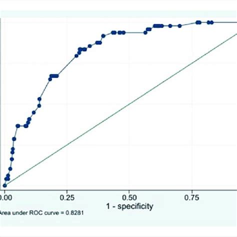 Roc Curve Showing Model Discrimination Auc For The Baseline Download Scientific Diagram