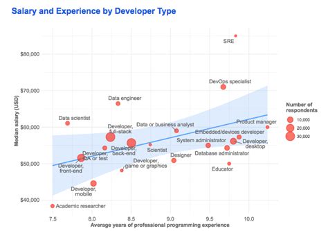 stack overflow developer survey results 2019 阿貝好威的實驗室