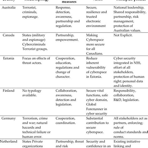 A Summary Of National Cyber Security Policies Of Some Countries Download Scientific Diagram