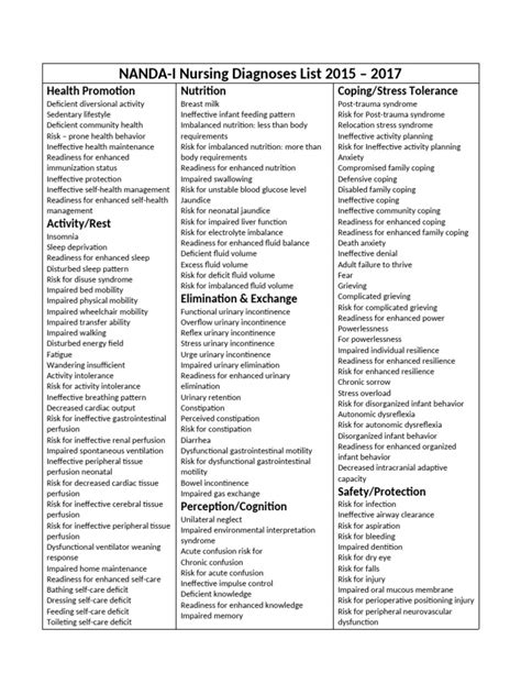 Nanda I Nursing Diagnoses 2015 2017 Pdf Stress Biology