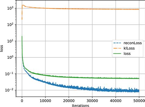 convergence plot during training of the vae download scientific diagram