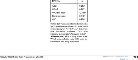 Correlation Between Bmi And Body Adiposity Indices Download