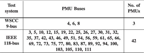 Table Ii From An Adaptive Pmu Based Wide Area Backup Protection Scheme For Power Transmission