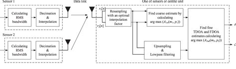 Figure 3 From Computationally Efficient Tdoafdoa Estimation For