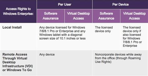Microsoft Now Licensing Windows By The User Across Multiple Devices The Register