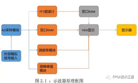 基于 Fpga 的便携式 Dds 信号发生器与示波器基于fpga的便携式多功能仪器 Csdn博客