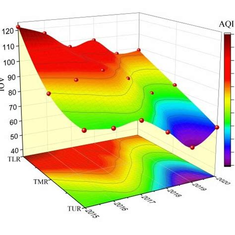 Shows The Temporal Trends Of Aqi For Cities In The Upper Middle And
