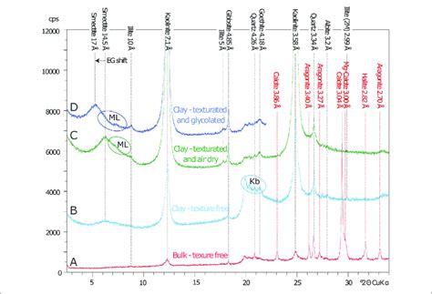 Diffractogram Showing The Result Of The Four Different Preparation