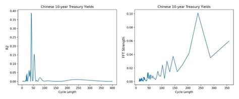 R2 And Fft Strength Of Different Cycle Lengths For Chinese 10 Year Download Scientific Diagram