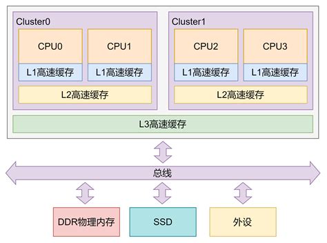 Linux 内核内存管理linux Address Space Csdn博客