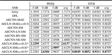 Table 2 From Neural Noise Embedding For End To End Speech Enhancement With Conditional Layer