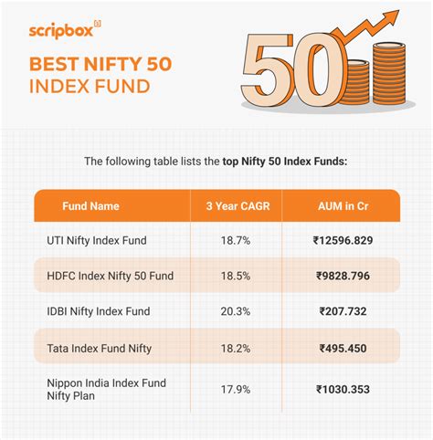 Best Nifty 50 Index Fund to Invest in 2025