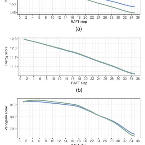 mean crps energy score and variogram score for every step in the raftm