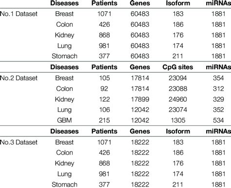 description of three datasets from tcga download table