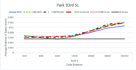 Average Distance Of Point Results To Users Location In Distance Query Download Scientific
