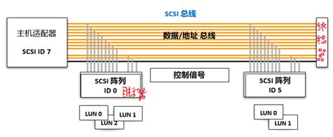 Scsi程序员实践指南 Csdn博客
