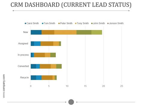 Crm Dashboard Current Lead Status Ppt PowerPoint Presentation Influencers