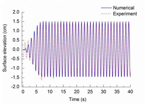 Comparison Between The Experimental And Numerical Wave Elevation Download Scientific Diagram