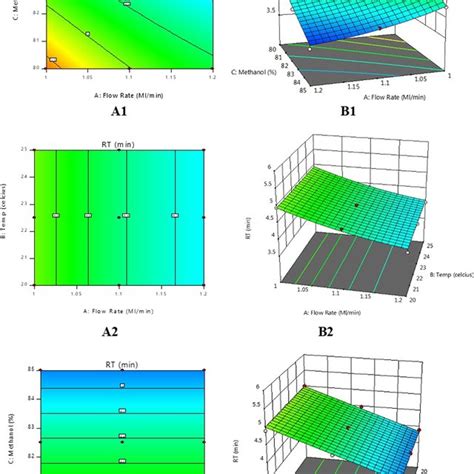 Relation Plots A1 A3 B1 B3 Between True And Measure Values For Y1