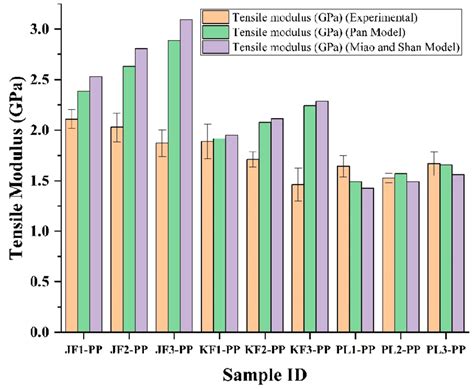 comparison between theoretical and experimental results of elastic