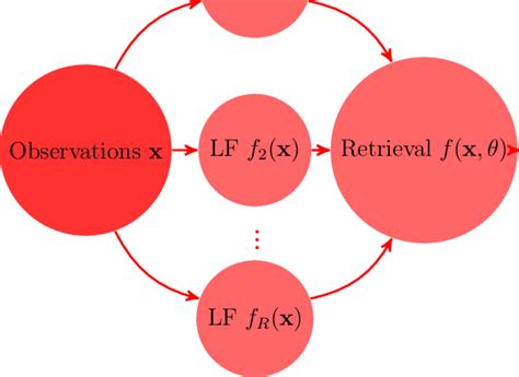 Inverse Modeling With Latent Forces In This Case The Statistical