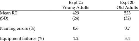 Mean Naming Latencies In Milliseconds And Error Rates For Young Download Table
