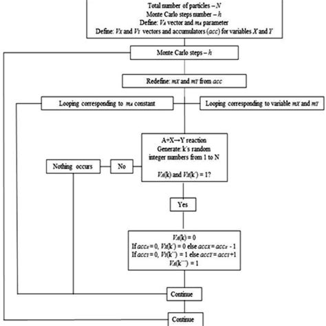 Flowchart Of The Stochastic Method For An Ax→y Reaction Download