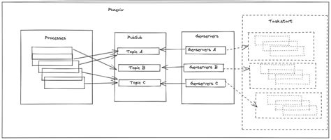 genserver with task start adds better concurrency chat discussions