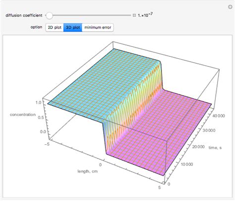 Diffusion Coefficients Of Tracers In Capillary Tube Experiments Wolfram Demonstrations Project